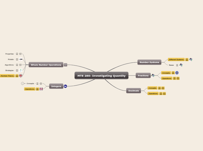 MTE 280- Investigating Quantity - Mind Map